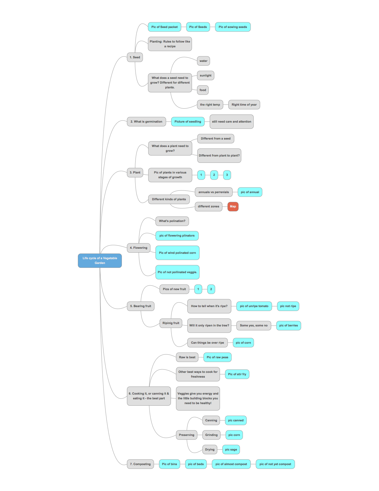 What does a mind map look like? – The In Place